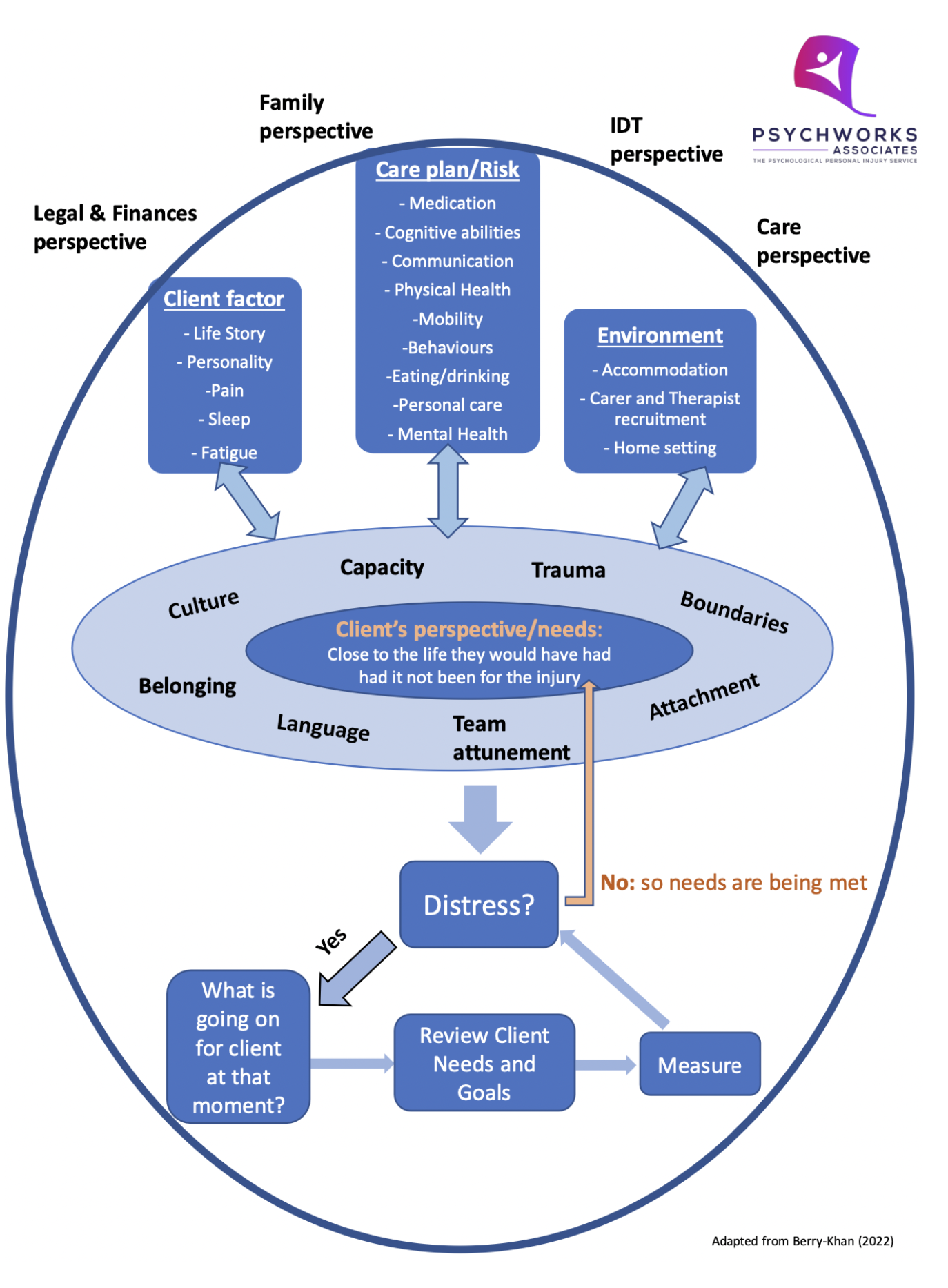 Case management